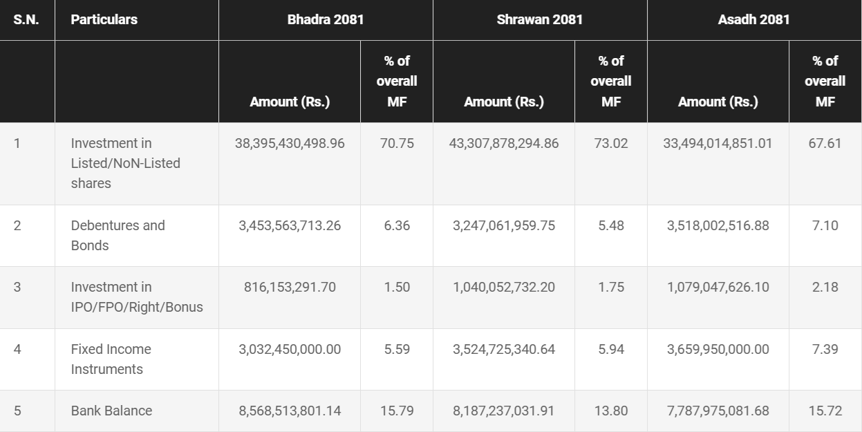 Overview of Mutual Fund Trends in Nepal: Sector-wise Investments, Top Stocks, and NAV Changes in ...